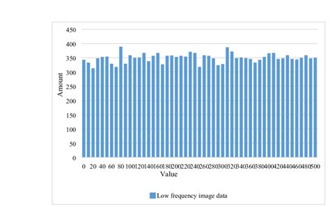 Statistical Histogram Of Low Frequency Data Of Encrypted Image Figure 2 Download Scientific