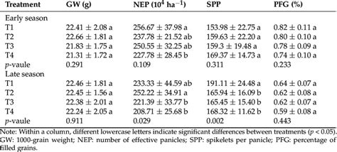 Effects Of Different Seedling Numbers Per Hill And Row Spacing On Rice Download Scientific