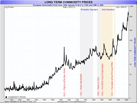 Gold Vs The Crb Commodity Index