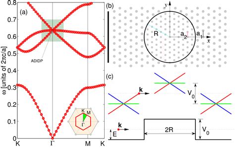 Pseudospin 1 Band Structure And The Underlying Photonic Lattice