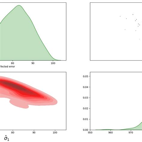 Posterior Distribution Of Model 2 For The Infected And Death Errors Download Scientific Diagram