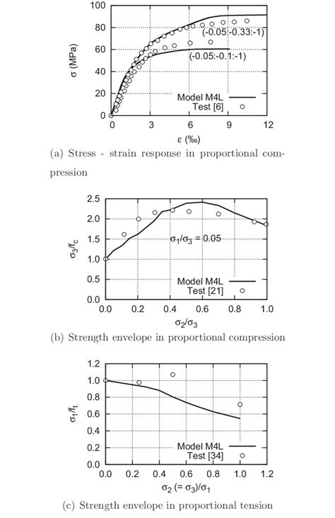 Comparison Of Model Predictions With Triaxial Material Test Data