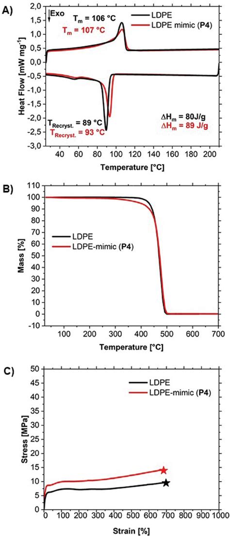 A Closed‐loop Recyclable Low‐density Polyethylene Unger Advanced