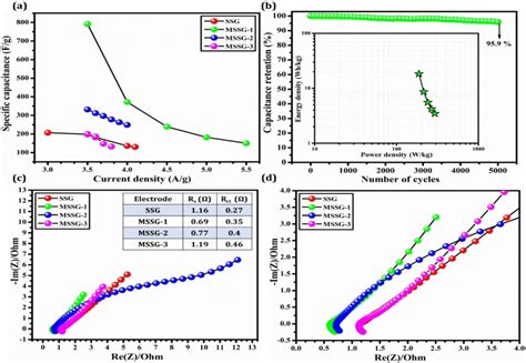 A Specific Capacitance At Various Current Densities And B Cyclic