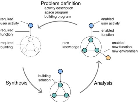 The Building Design Process Download Scientific Diagram