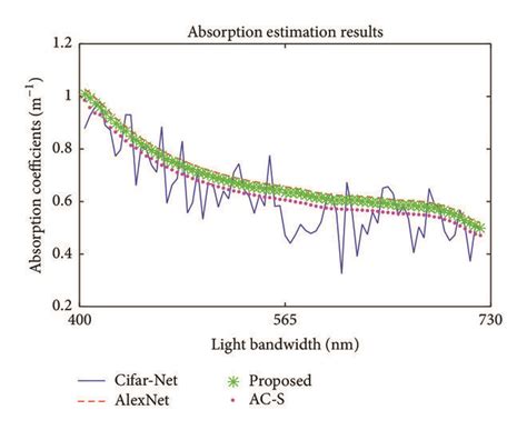 IOPs Estimation Results A F Show The IOPs Estimation Results Based Download Scientific