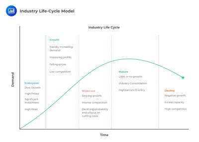 Industry Life Cycle Model AnalystPrep CFA Exam Study Notes