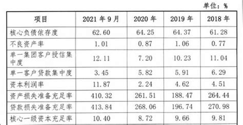 金华银行2022年拟发行同业存单198亿，规模超去年3倍腾讯新闻
