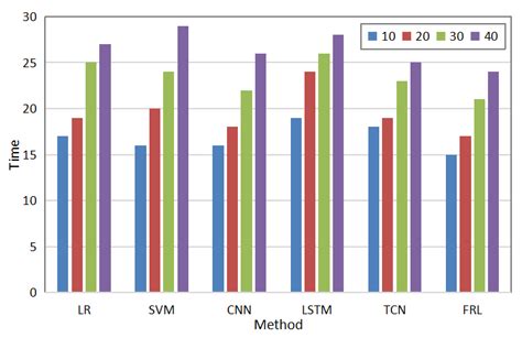 Comparison Of Detection Times Of Different Methods Download