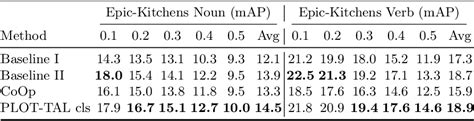 Table 2 From Plot Tal Prompt Learning With Optimal Transport For Few