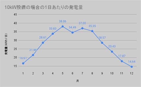 150㎡で27kwh！太陽光発電1日の発電量の計算の仕方 ロカボラボ
