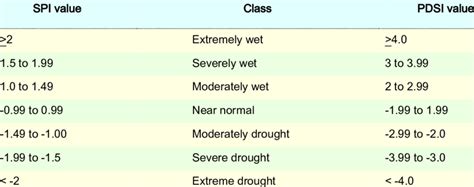 Spi And Pdsi Values For Drought Classification Download Table