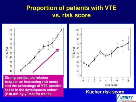 Ppt Risk Assessment For Vte Powerpoint Presentation Free Download