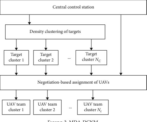 Figure 1 From Hierarchical Task Assignment Strategy For Heterogeneous Multi Uav System In Large