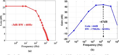 Table I From A Fully Integrated Rssi And An Ultra Low Power Sar Adc For