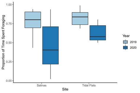 Proportion Of Time Spent Foraging During Scan Samples By Semipalmated