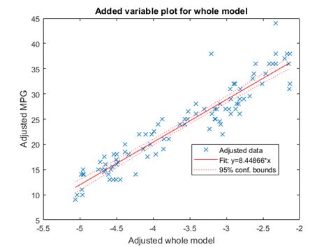 Matlab Fitlm Plot Get The Fit Equation On The Graph Automatically