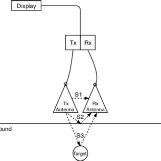 GPR System Signals Modelling Download Scientific Diagram