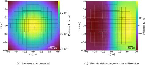 Integrated Projection Plots Onto The Xy Plane Of The Electrostatic