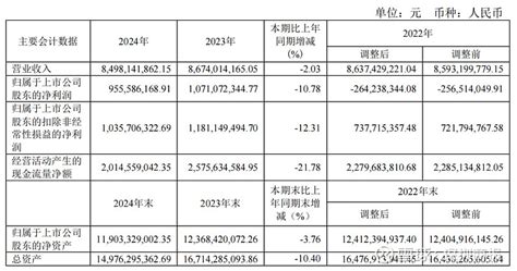 公司热点天士力业绩走下坡路去年营收净利双降即将并入华润系 深圳商报读创客户端记者 宁可坚 老牌中药企业 天士力 近年浮沉不断在