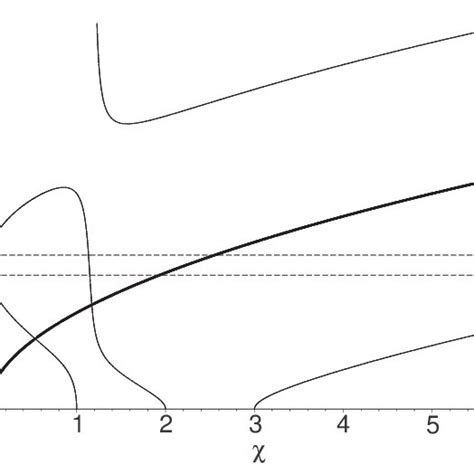 This Plot Shows How The Degenerate Case Fig 2 Merges With The