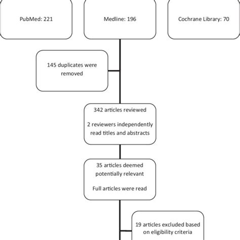 Numbers Of Papers Identified Reviewed And Includedexcluded At Each