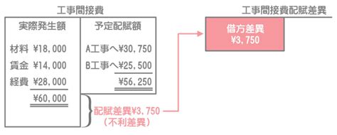 【練習問題】工事間接費の予定配賦に関する問題①～建設業経理士2級用～ いぬぼき