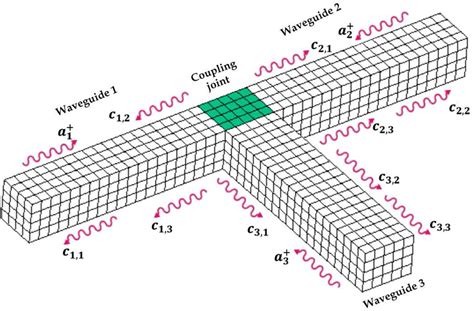 Periodic Elastic Waveguides Connected Through A Coupling Joint Waves