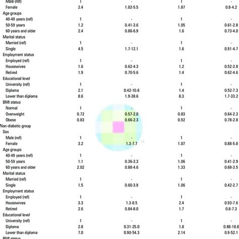 Results Of Logistic Regression Analysis Between Food Security Status