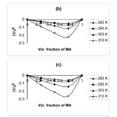 Excess Inverse Relaxation Time Versus Mole Fraction Of Ma For A
