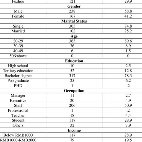 Regression Analysis Result Between IV And DV Download Table