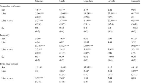 And Percent Of Total Phenotypic Variance In Brackets Accounted For By
