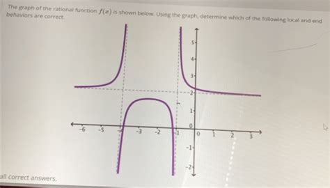 Solved The Graph Of The Rational Function Fx Is Shown Below Using