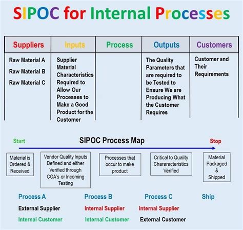 Sipoc Diagram Process Mapping Artofit