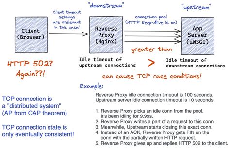 Reverse Proxy Keep Alive Timeouts And Mysterious 502s Rnog