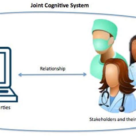 The Joint Cognitive System As A Unit Of Analysis Includes The Health Download Scientific