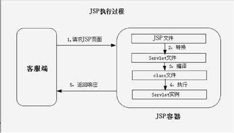 Jsp执行过程 Csdn博客