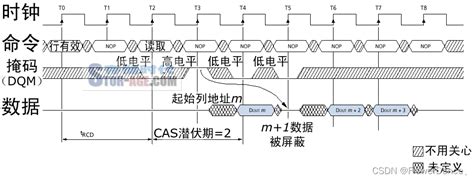 Sdram基础知识 Csdn博客