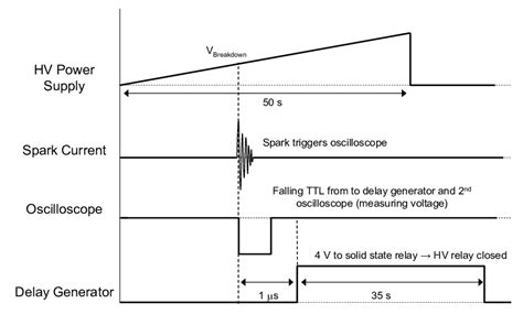 Timing Diagram Illustrating The Triggering Of The Oscilloscope And The