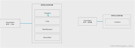 Unity开发中的反射机制与游戏场景配置 Csdn博客