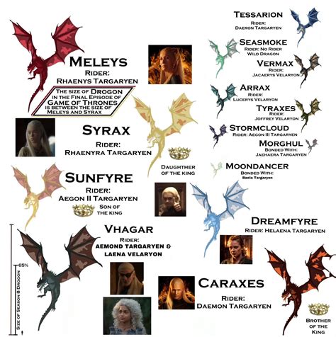 Out Of Context House Of The Dragon On Twitter Dragon Names Daeron Targaryen Game Of Thrones