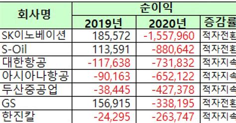 1q 코스피 실적 표 지배기업 소유주지분 순이익 하위20사