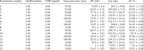The Grid Search Data For Different Levels Of Factors And Their Download Scientific Diagram