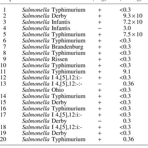 Prevalence Enumeration And Serovars Of Salmonella In Chicken Leg Samples Download Table