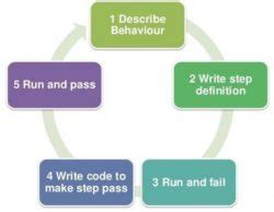 Cucumber With Selenium For Test Automation Tutorial BrowserStack