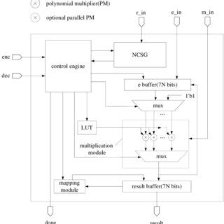 Figure Light Weight NTRU Architecture Download Scientific Diagram