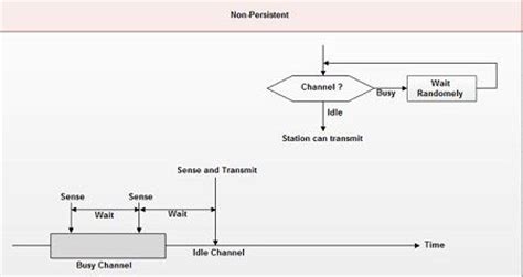 Carrier Sense Multiple Access CSMA Computer Notes
