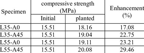 Compressive Strength Enhancement In Specimens Download Scientific