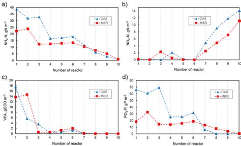 Concentration Of Selected Parameters Through Individual Tanks In The