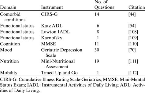 Minimal Comprehensive Geriatric Assessment 29 Download Table